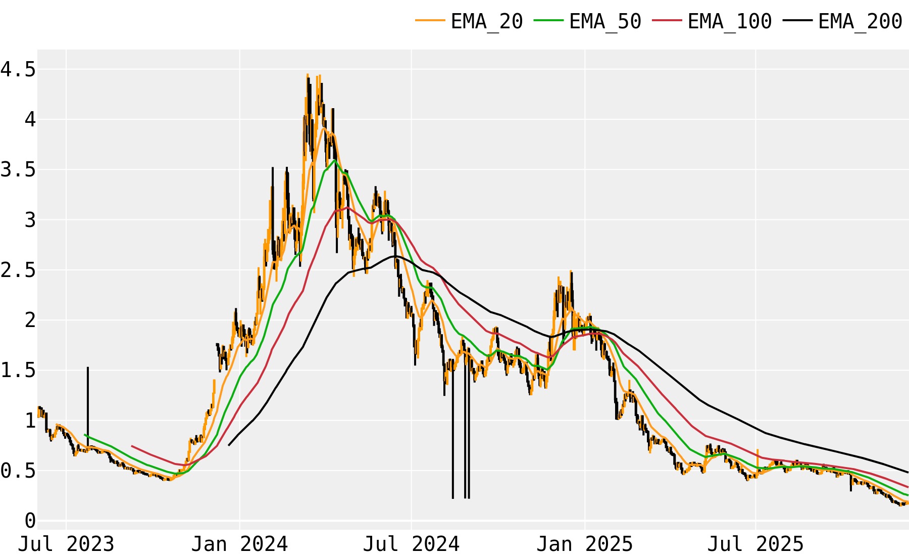 Ronin Üstel Hareketli Ortalamaları