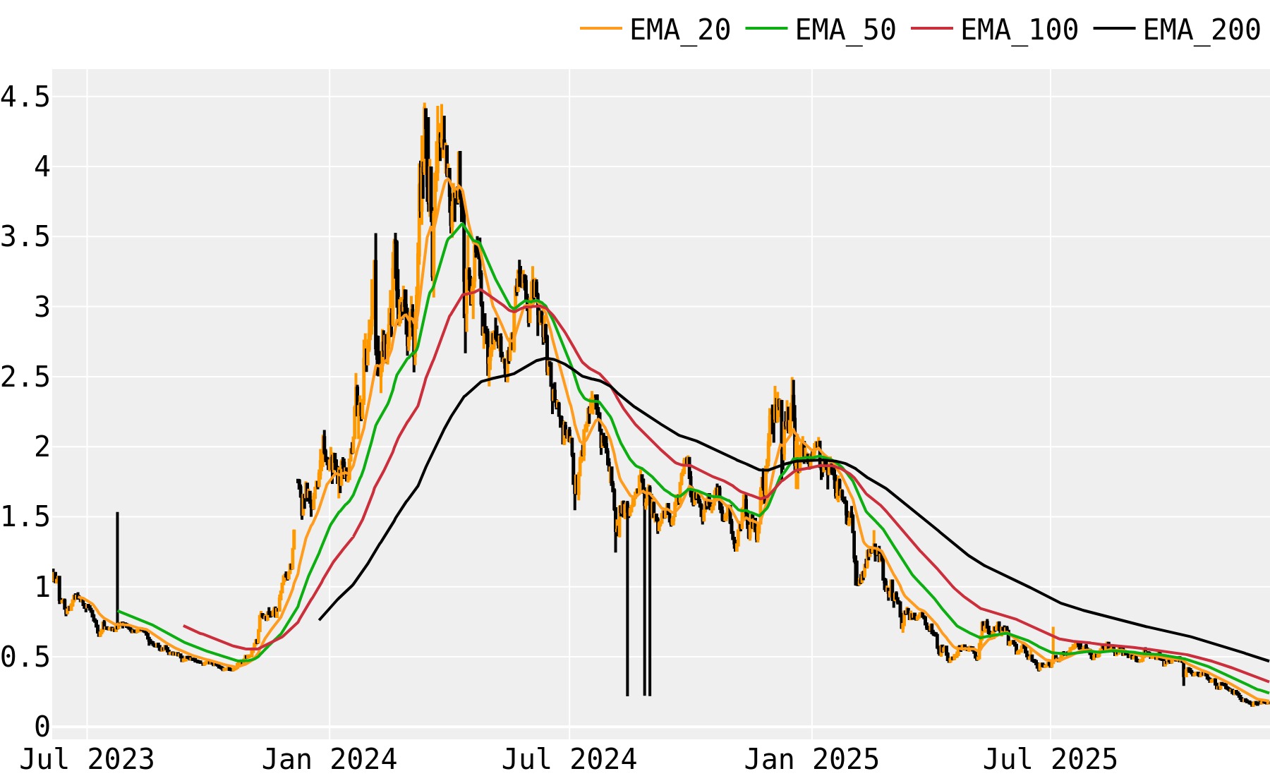 Medias móviles exponenciales de Ronin