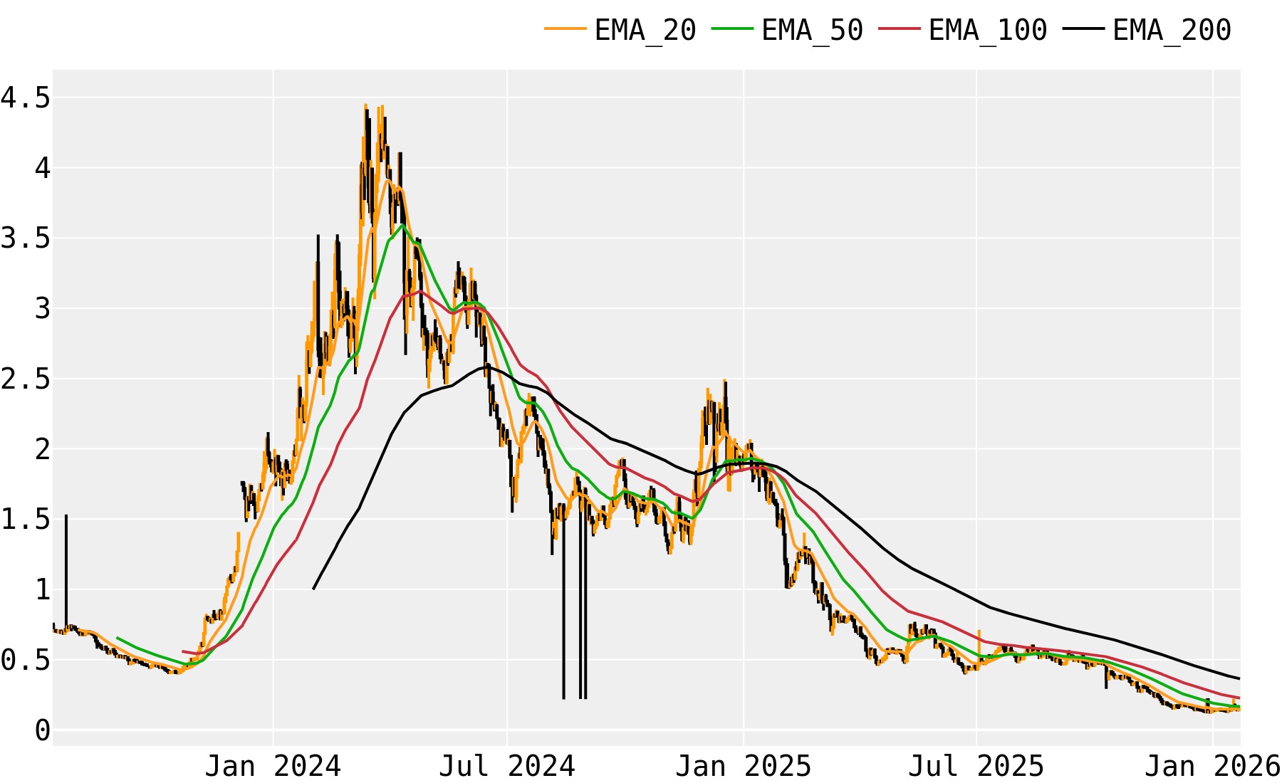 Ronin RON Экспоненциальные скользящие средние
