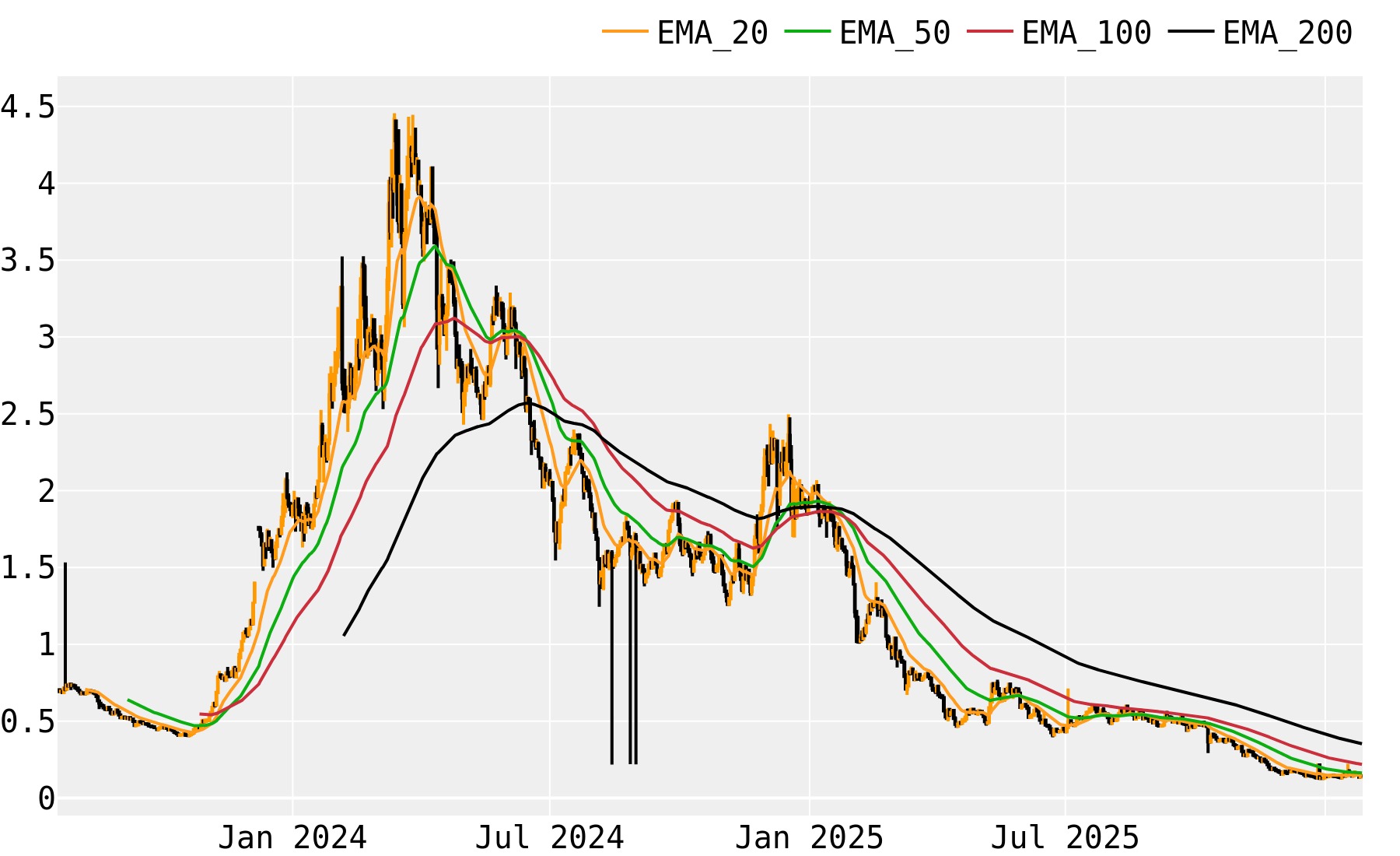 Medias móviles exponenciales de Ronin