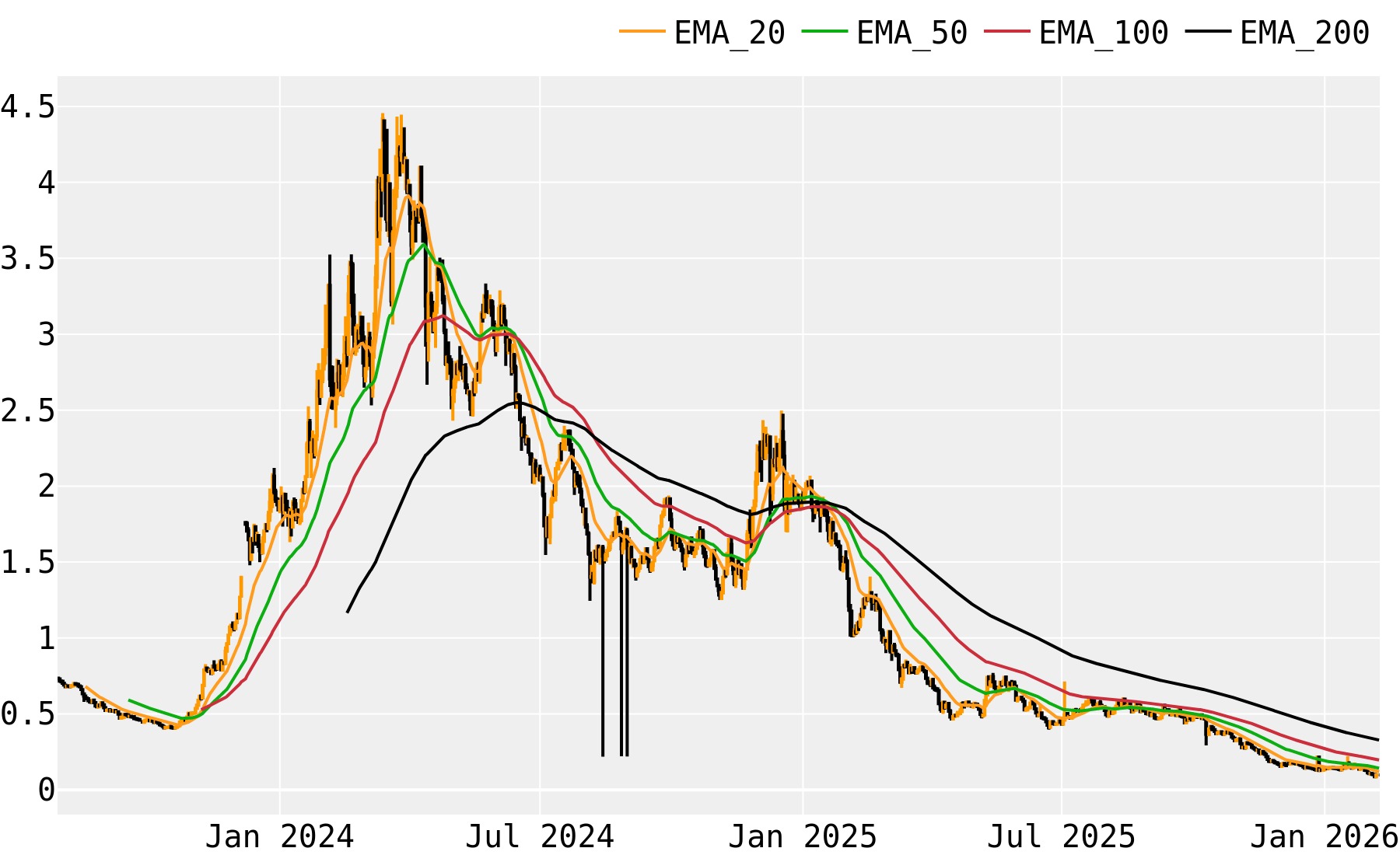 Ronin Üstel Hareketli Ortalamaları