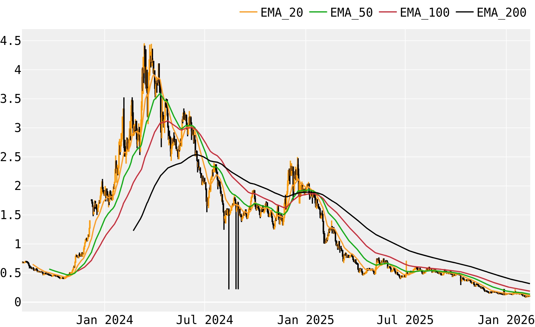 Ronin RON Экспоненциальные скользящие средние