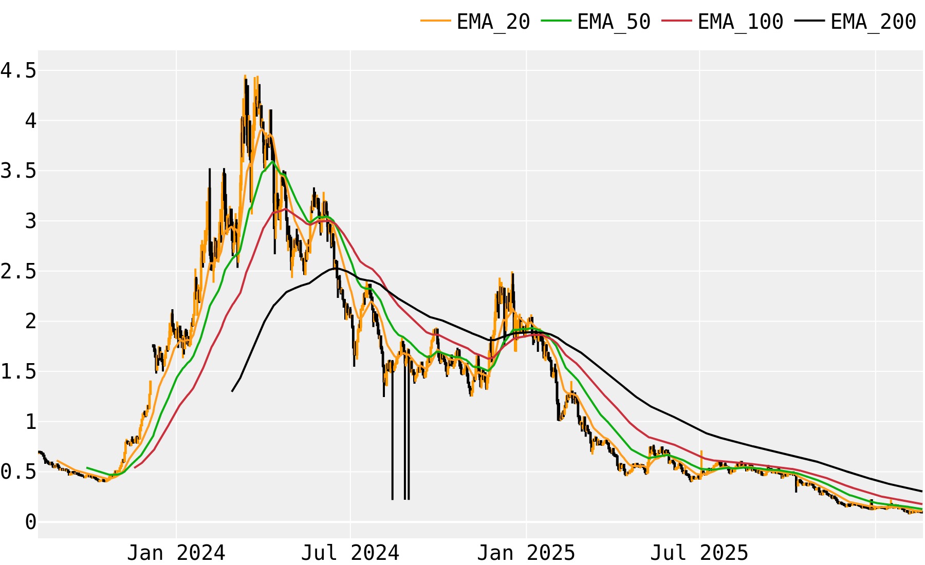 Ronin RON Экспоненциальные скользящие средние