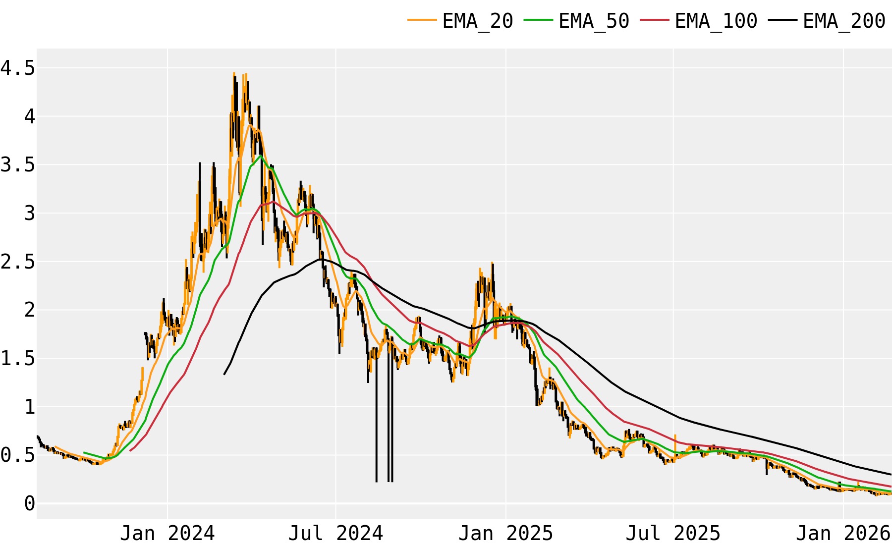 Ronin RON Экспоненциальные скользящие средние