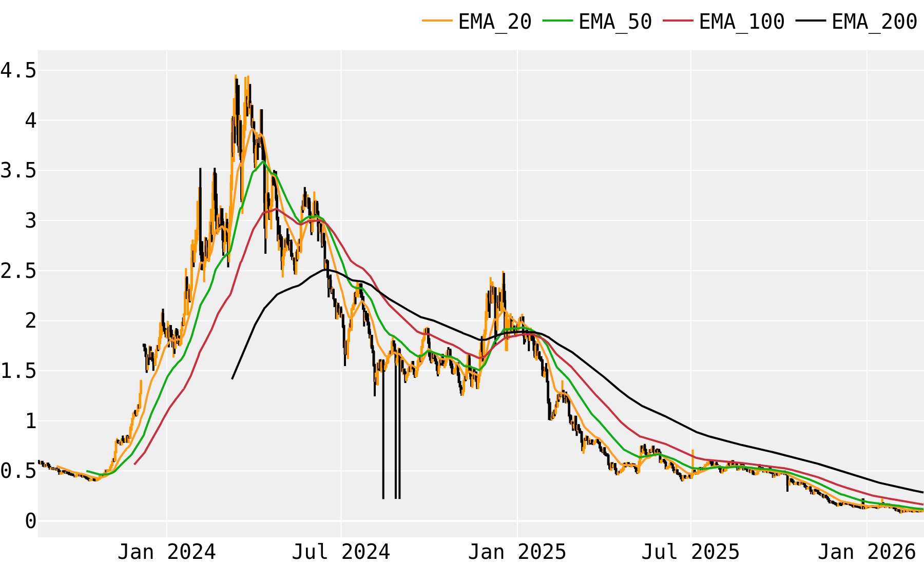 Ronin RON Экспоненциальные скользящие средние