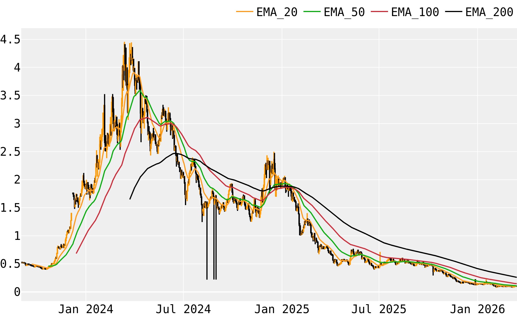Medias móviles exponenciales de Ronin
