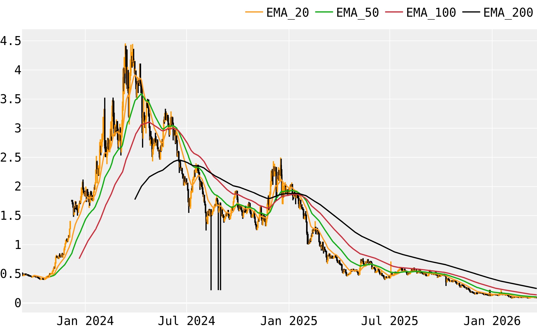Ronin RON Экспоненциальные скользящие средние
