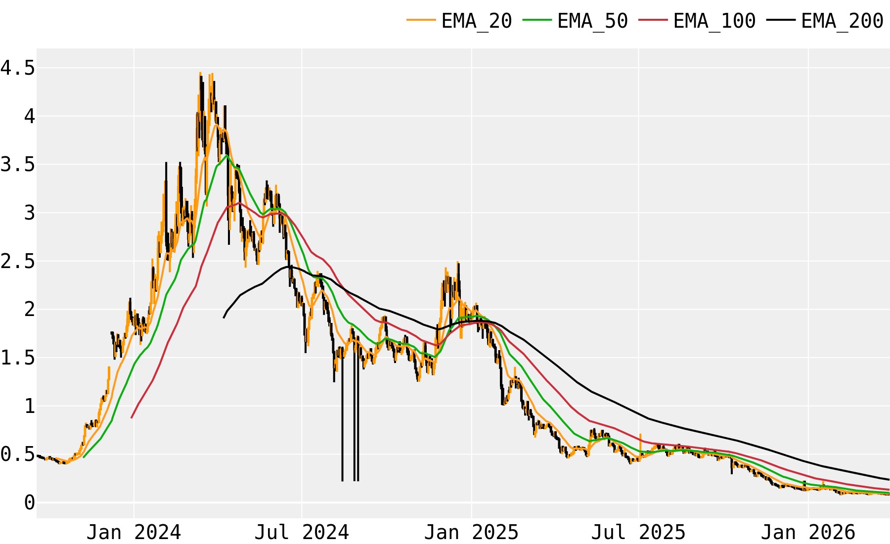 Ronin RON Экспоненциальные скользящие средние