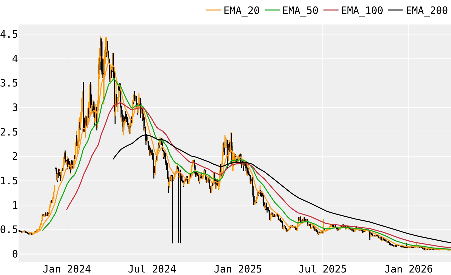 Ronin Üstel Hareketli Ortalamaları