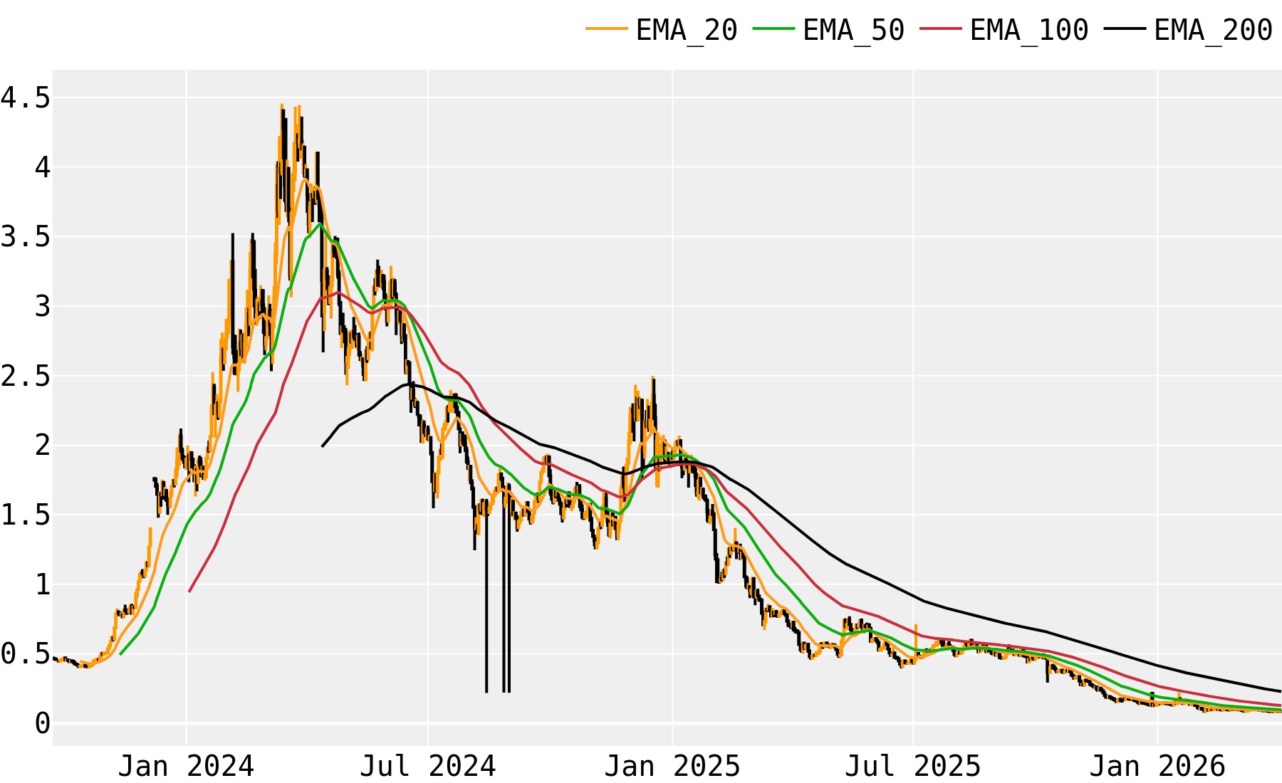 Ronin Üstel Hareketli Ortalamaları