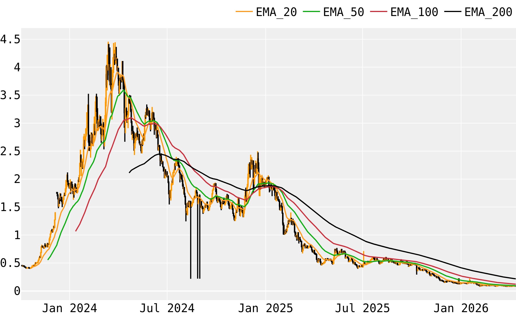 Ronin RON Экспоненциальные скользящие средние