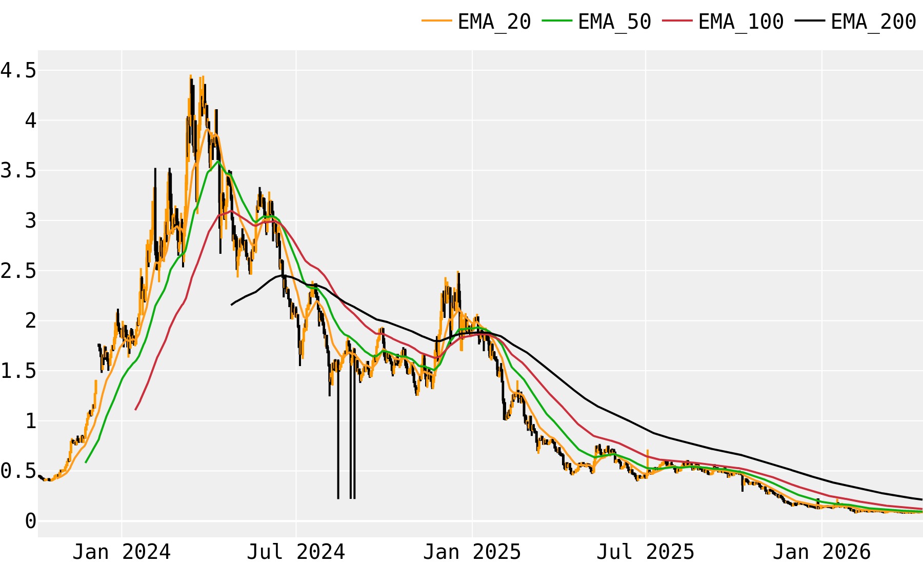Ronin Üstel Hareketli Ortalamaları