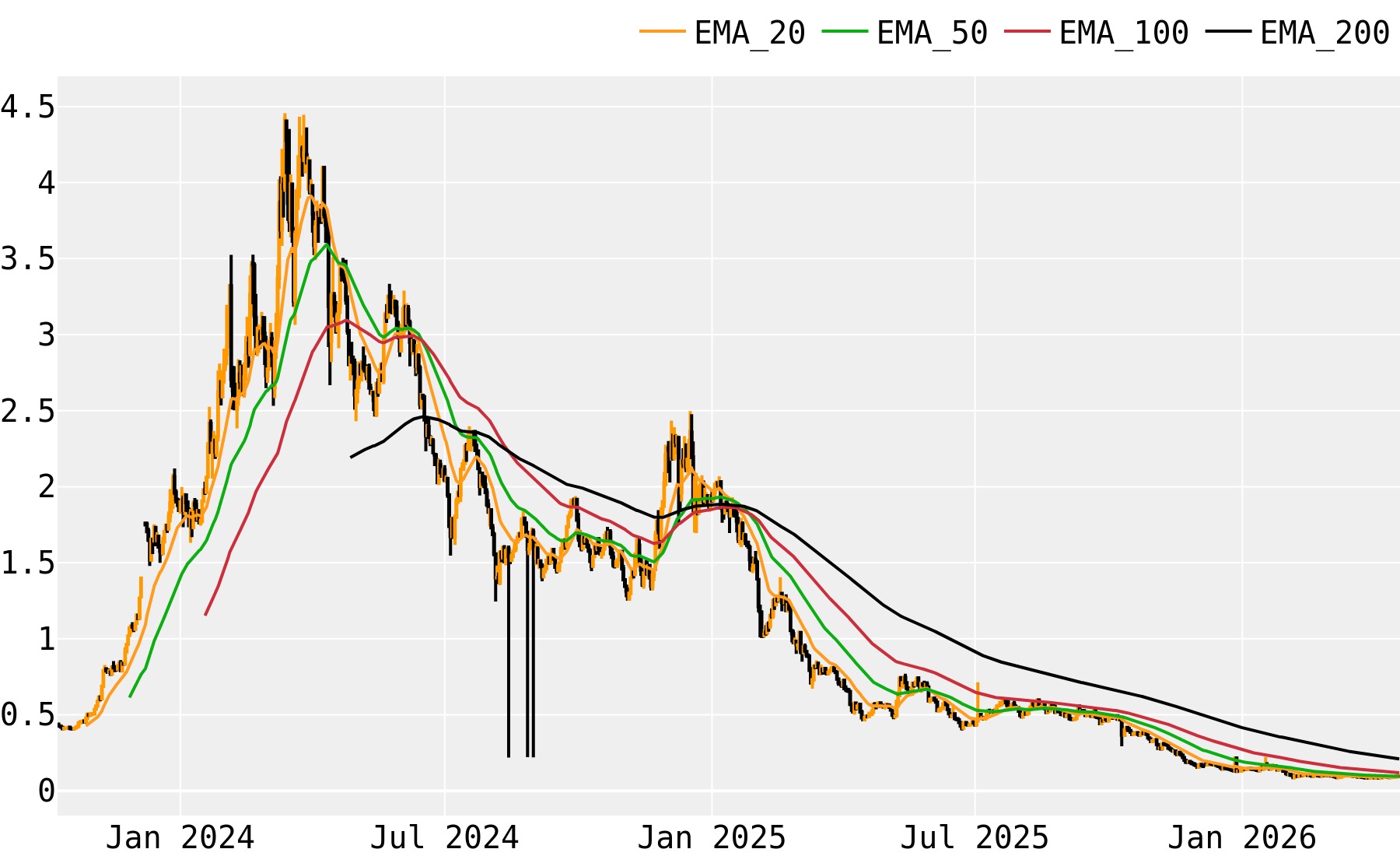 Ronin Üstel Hareketli Ortalamaları