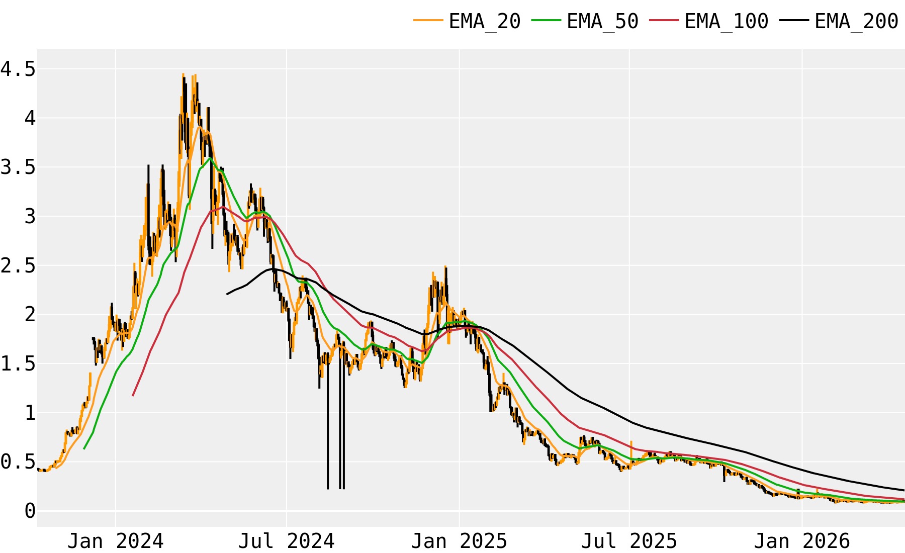 Ronin RON Экспоненциальные скользящие средние