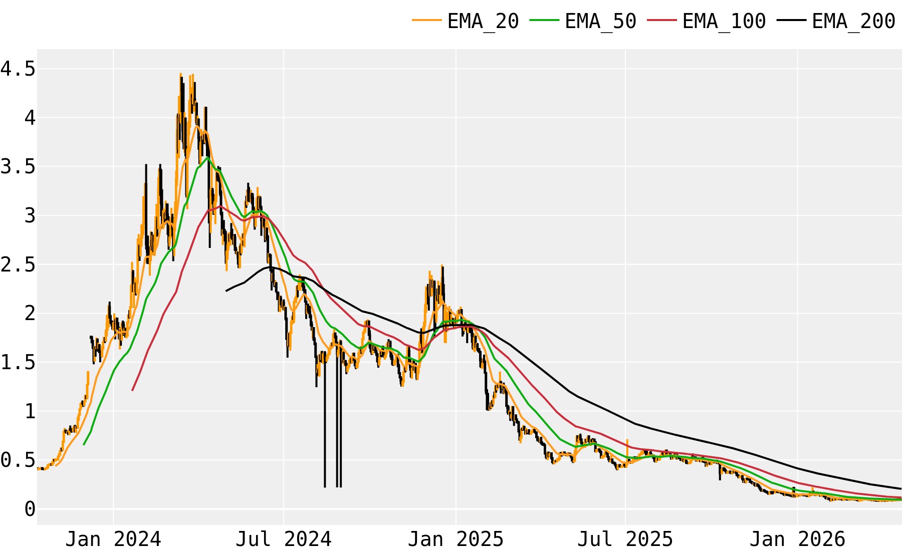Ronin Üstel Hareketli Ortalamaları