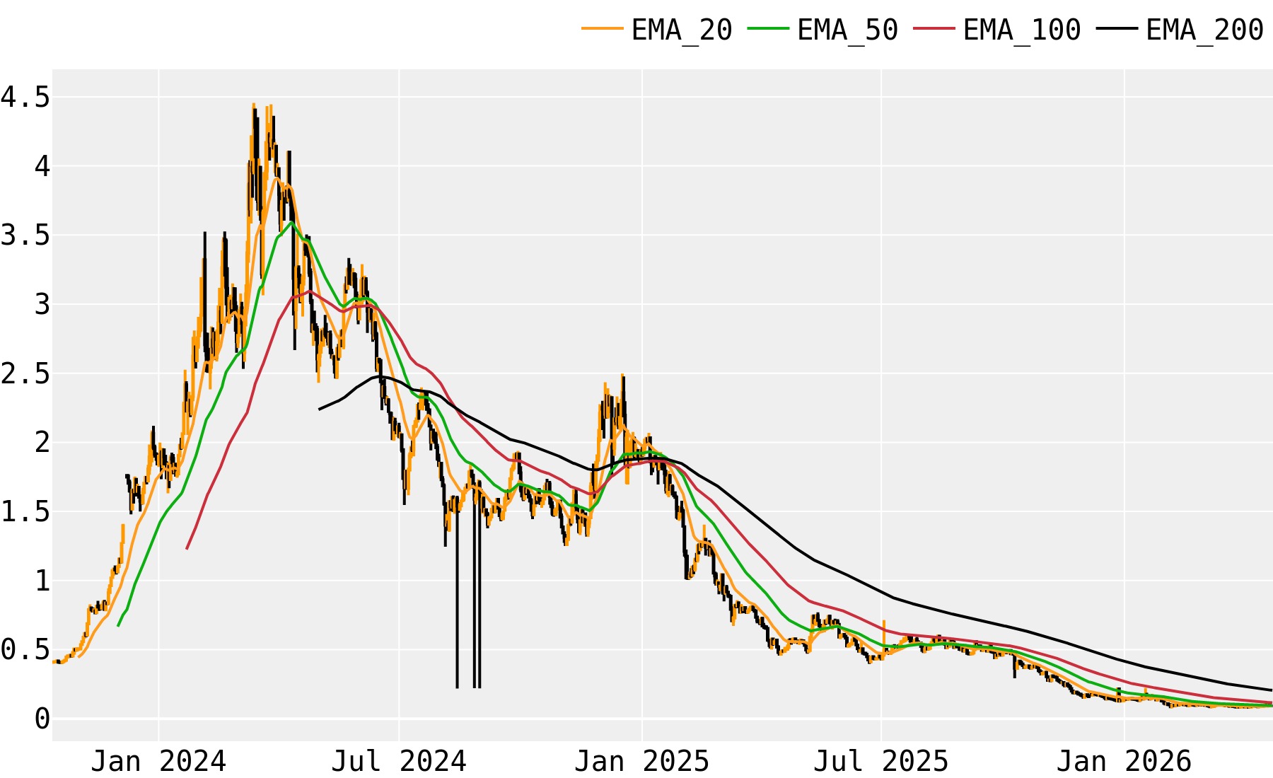 Ronin Üstel Hareketli Ortalamaları