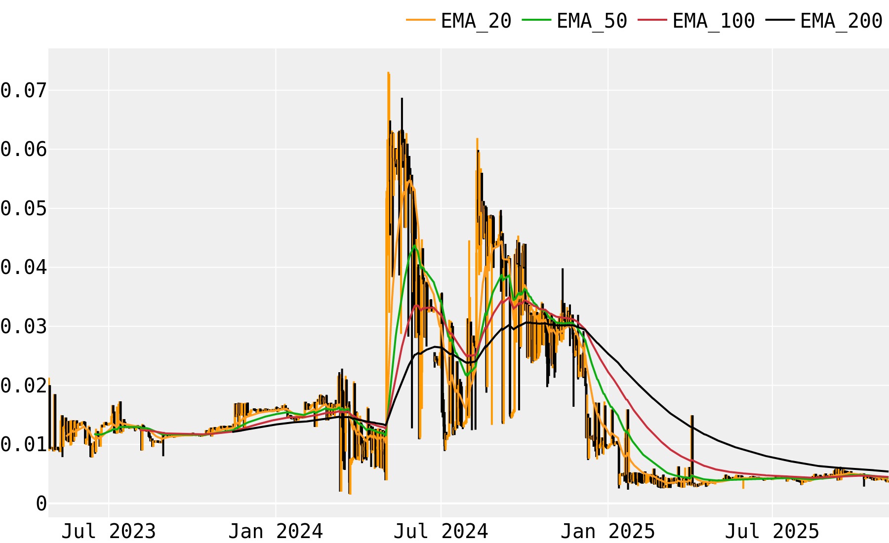 RonPaulCoin RPC Exponential moving averages