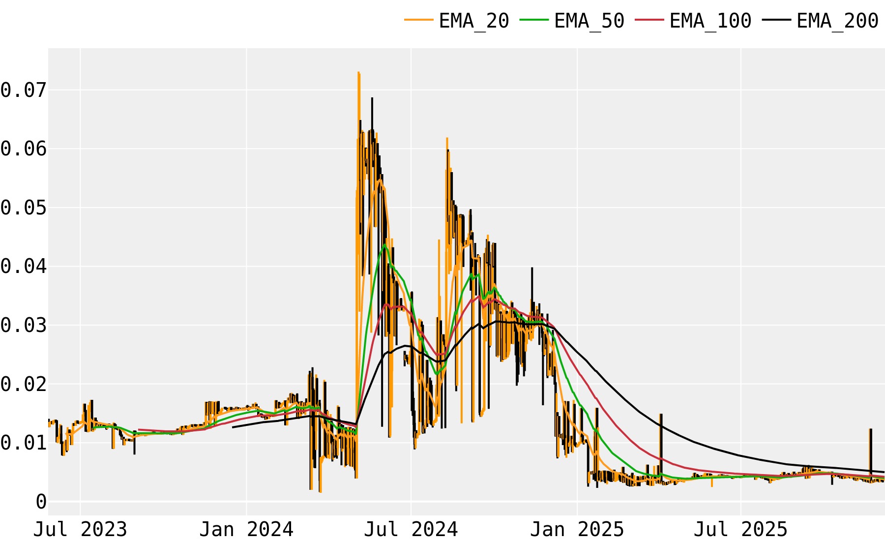 RonPaulCoin RPC Exponential moving averages
