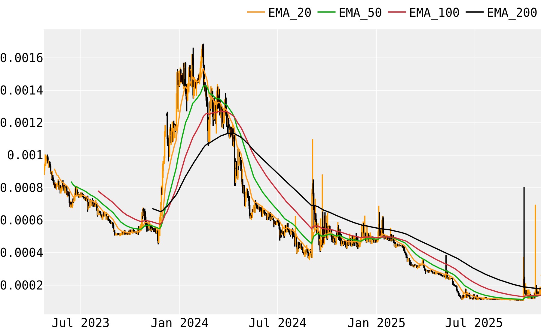 Roobee ROOBEE Exponential moving averages