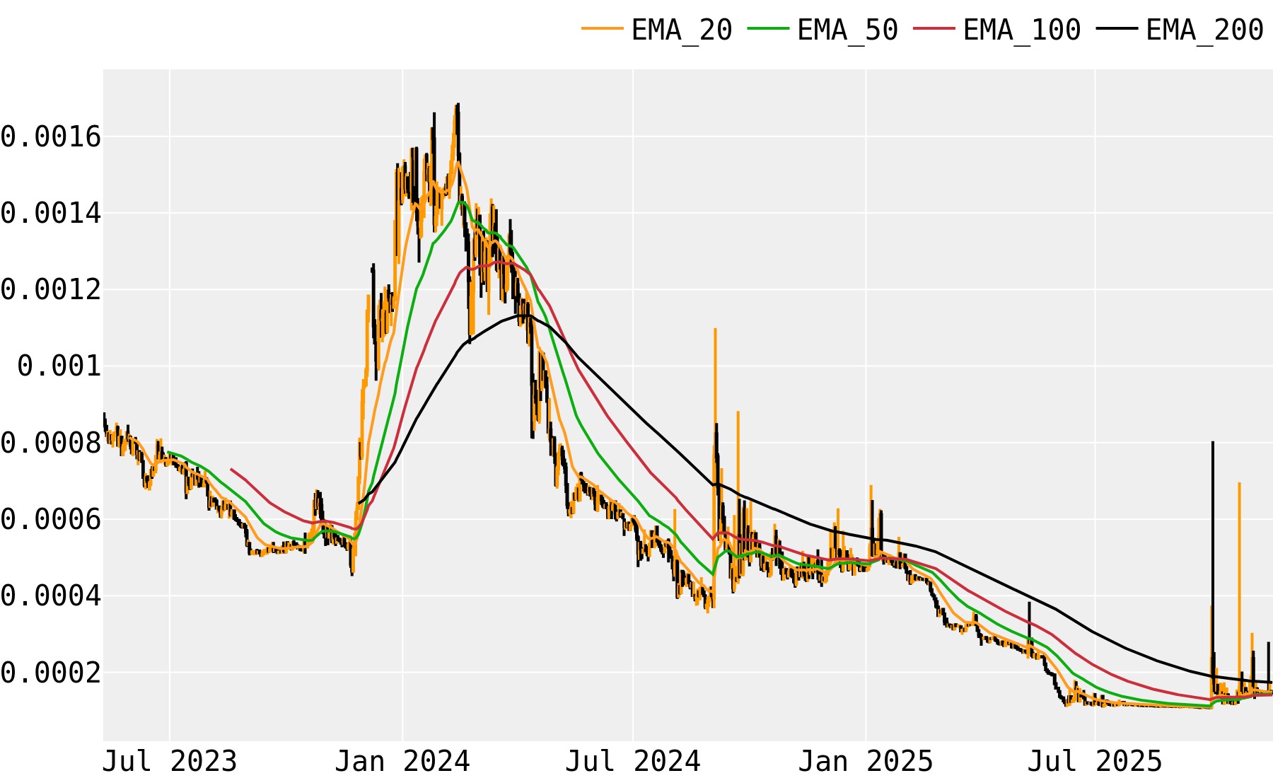 Roobee ROOBEE Exponential moving averages