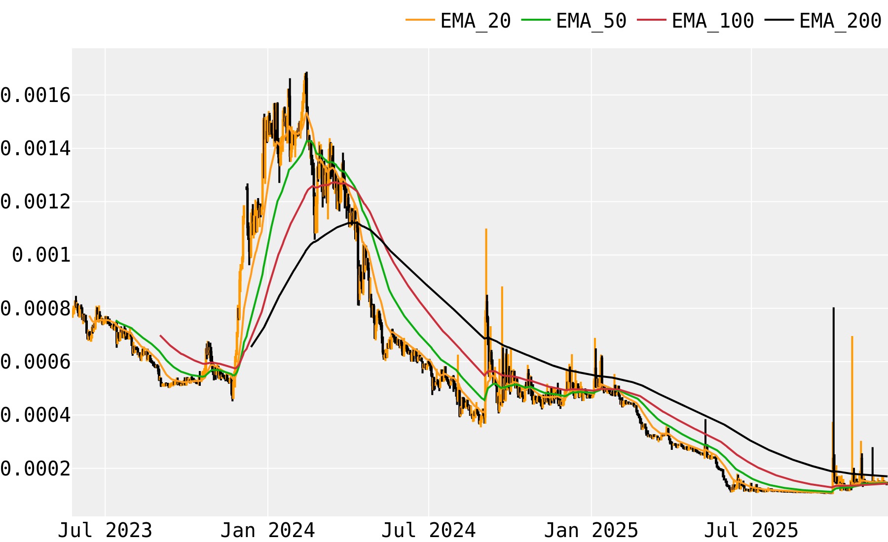 Roobee ROOBEE Exponential moving averages