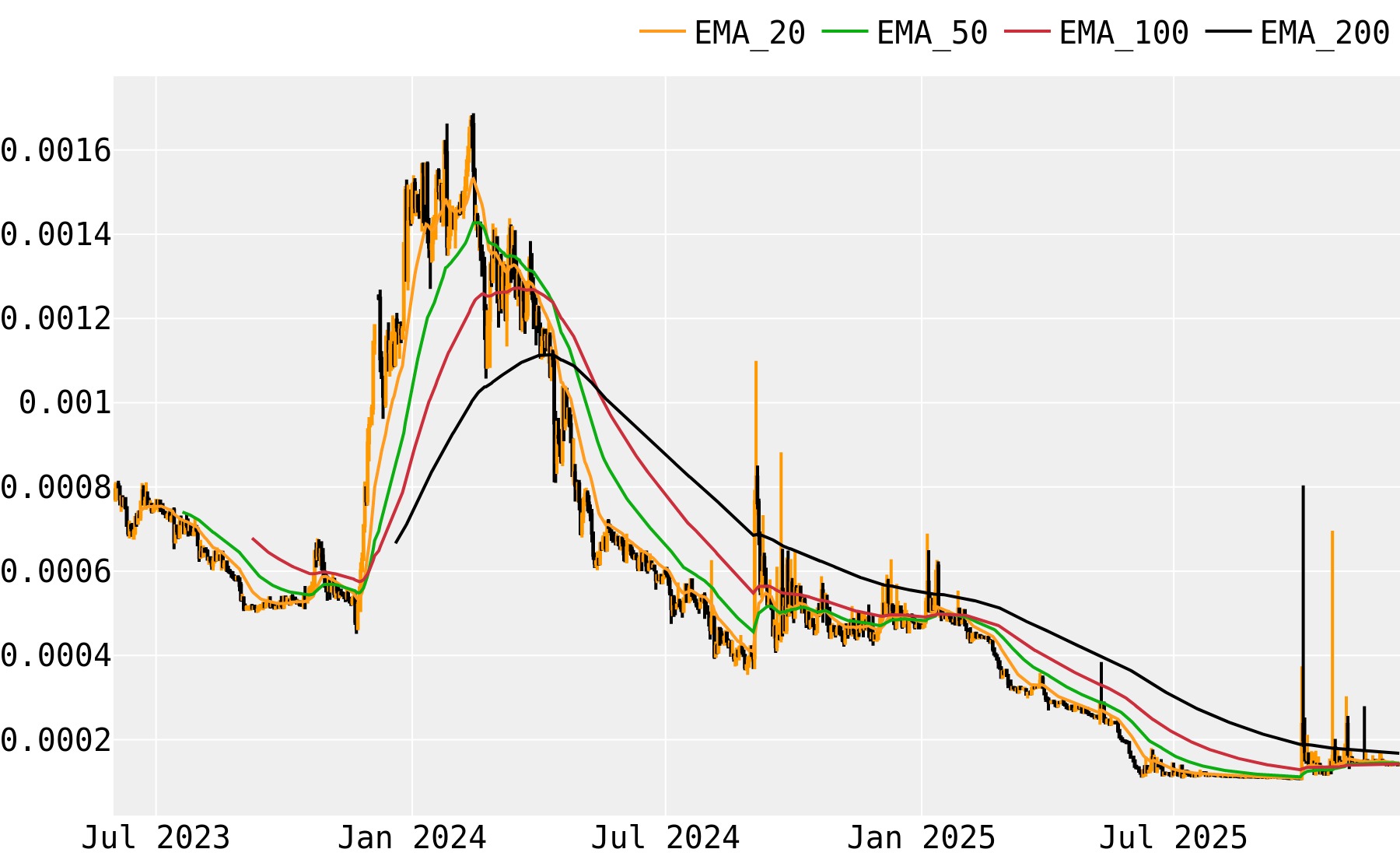 Roobee ROOBEE Exponential moving averages