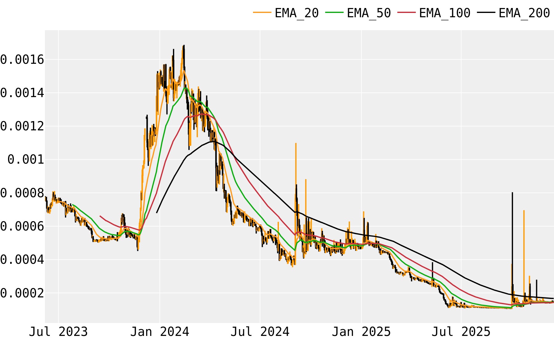 Roobee ROOBEE Экспоненциальные скользящие средние