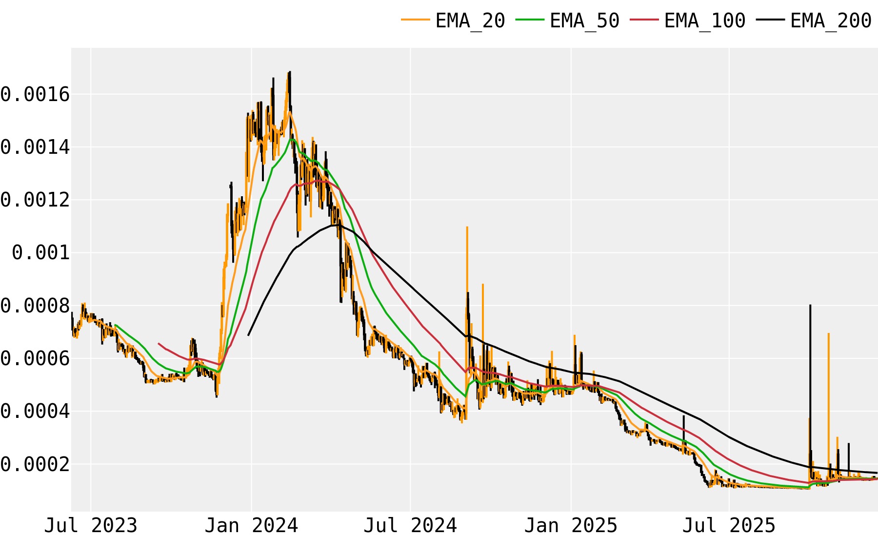 Medias móviles exponenciales de Roobee
