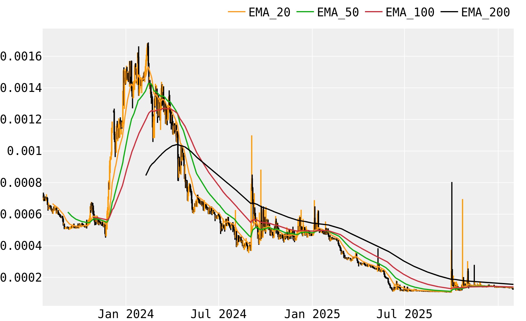 Medias móviles exponenciales de Roobee