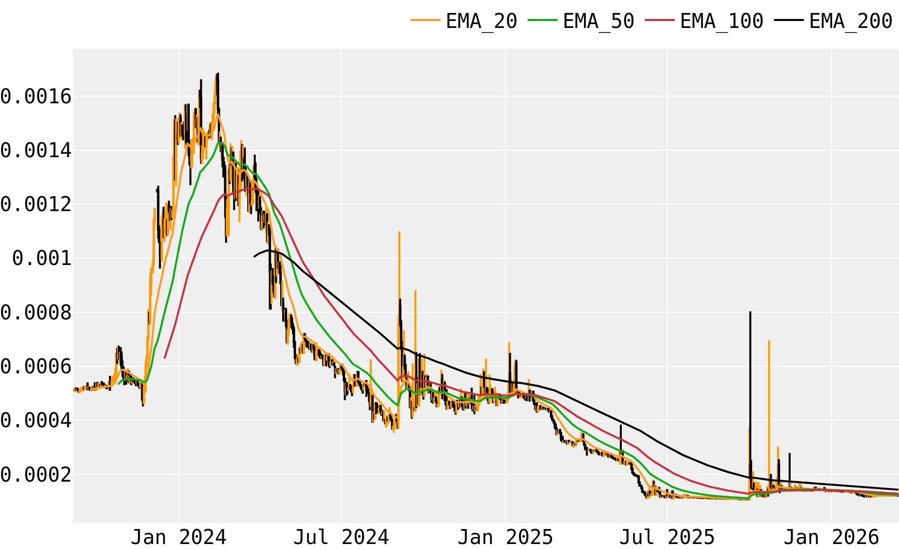 Medias móviles exponenciales de Roobee