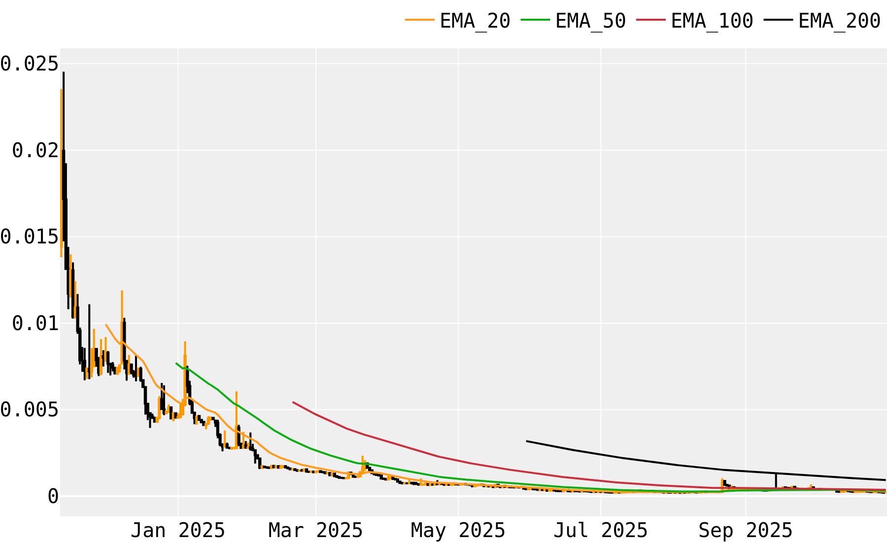 RoOLZ GODL Exponential moving averages