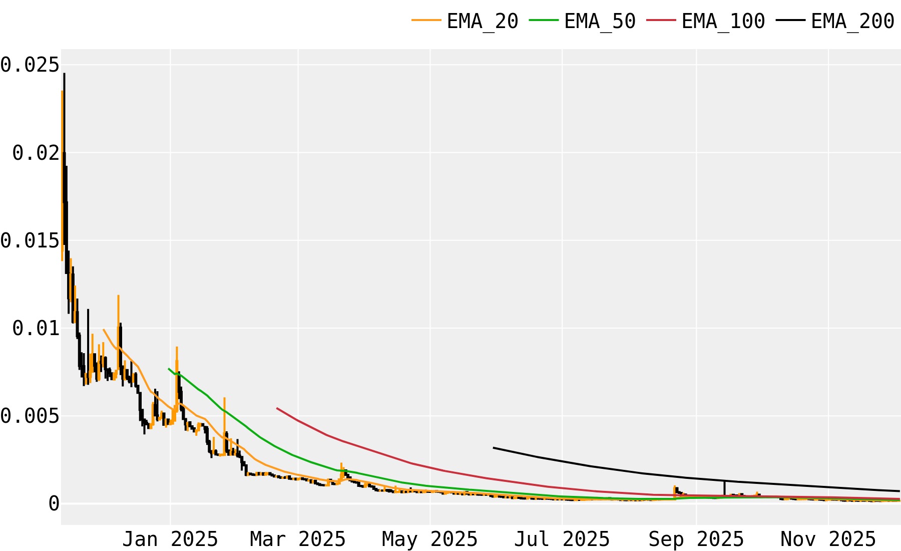 RoOLZ GODL Exponential moving averages