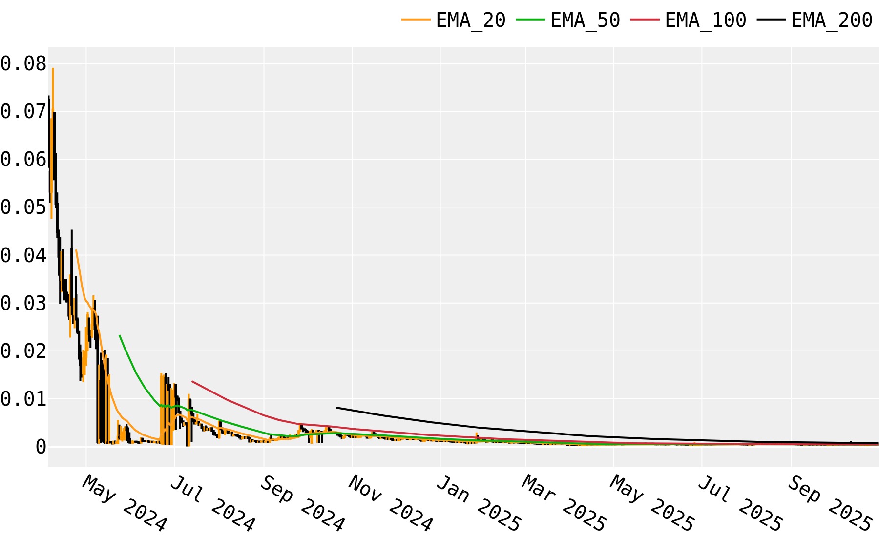 Roost Coin ROOST Exponential moving averages