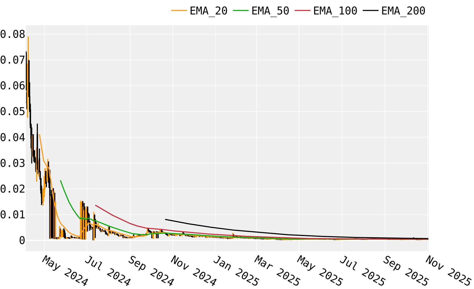 Roost Coin Üstel Hareketli Ortalamaları