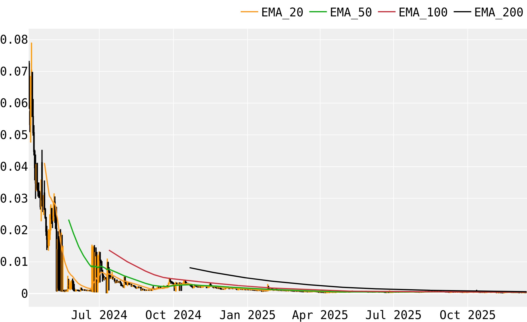 Roost Coin ROOST Exponential moving averages