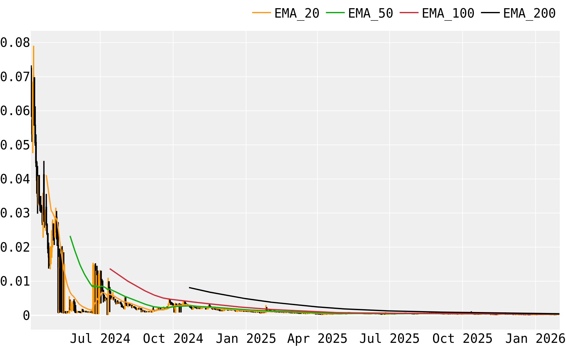 Roost Coin ROOST Экспоненциальные скользящие средние