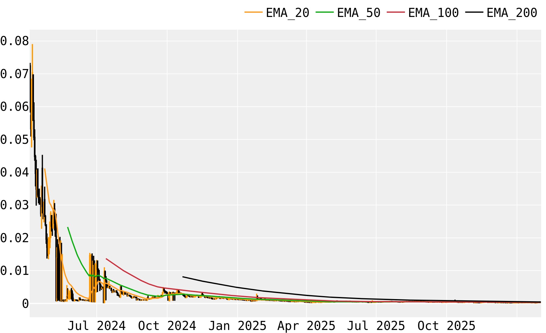 Roost Coin Üstel Hareketli Ortalamaları