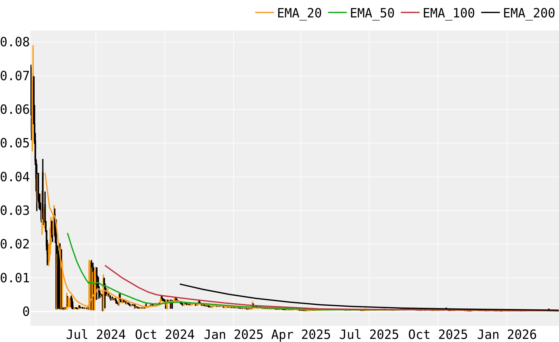 Medias móviles exponenciales de Roost Coin