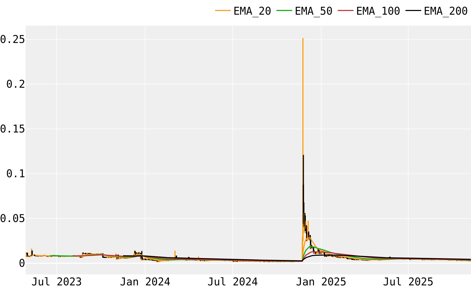 Rope Token ROPE Exponential moving averages
