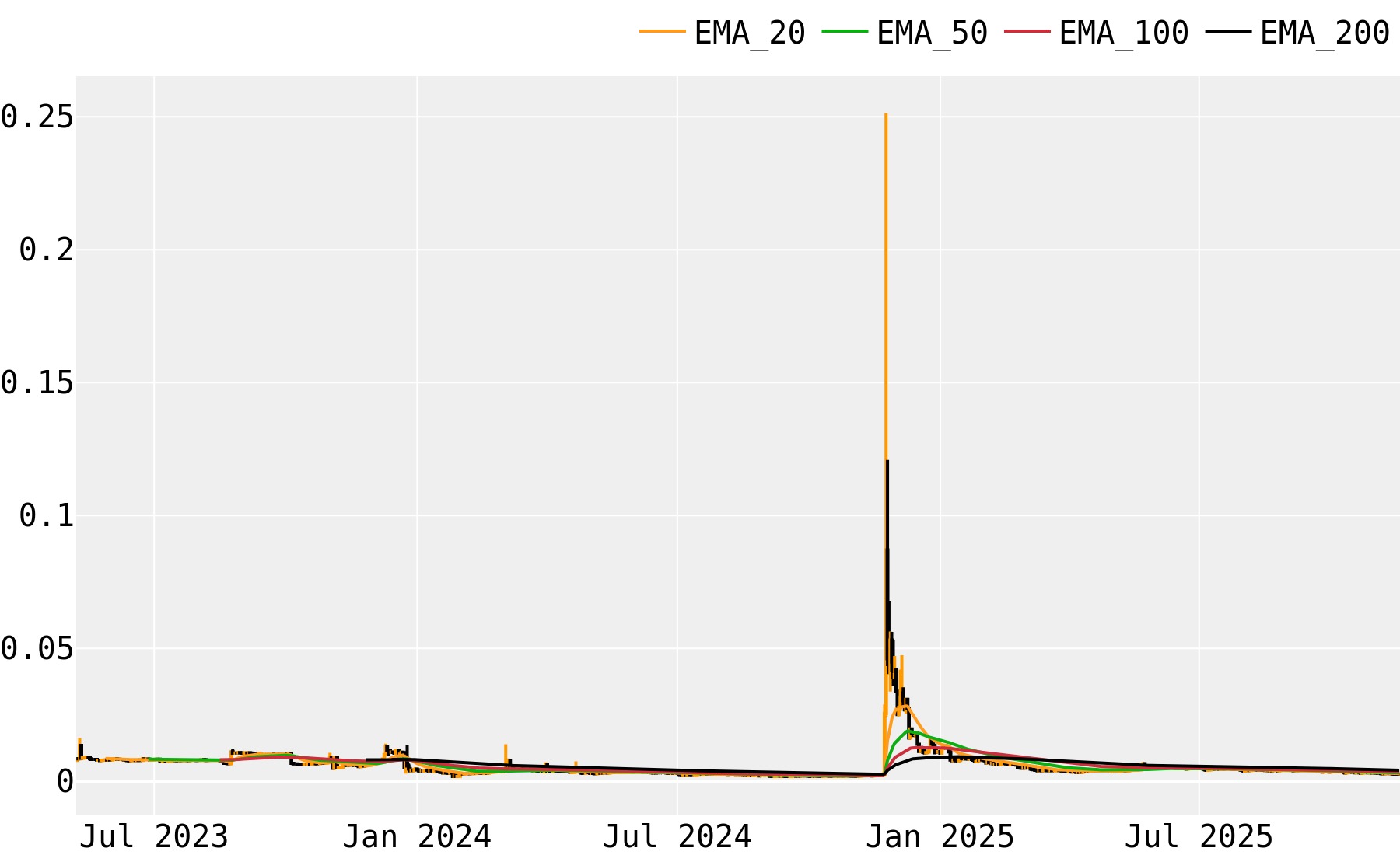 Rope Token ROPE Exponential moving averages