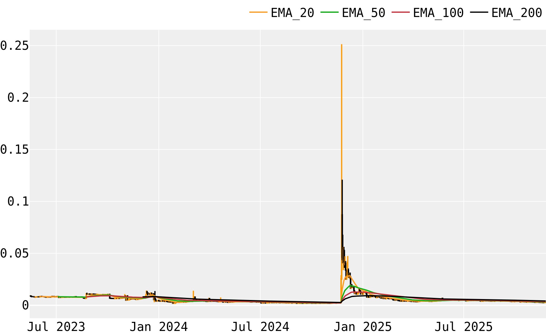 Rope Token ROPE Exponential moving averages