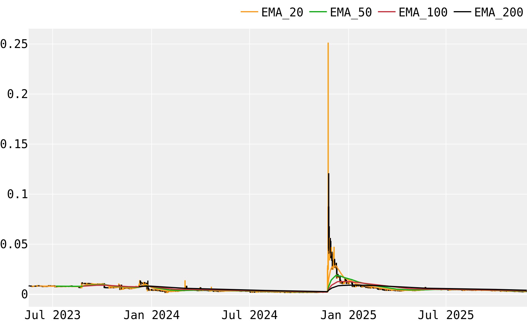 Rope Token ROPE Exponential moving averages