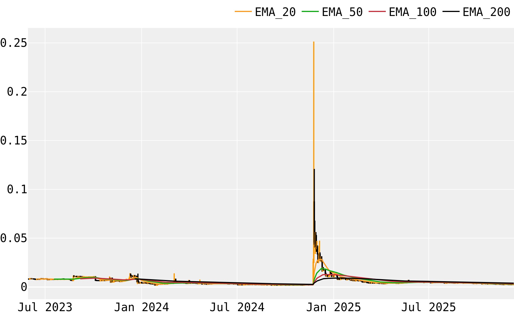 Rope Token ROPE Exponential moving averages