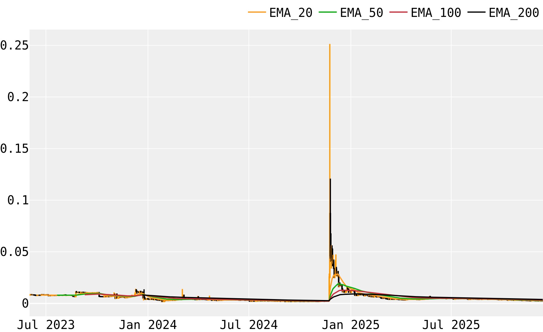 Rope Token ROPE Exponential moving averages