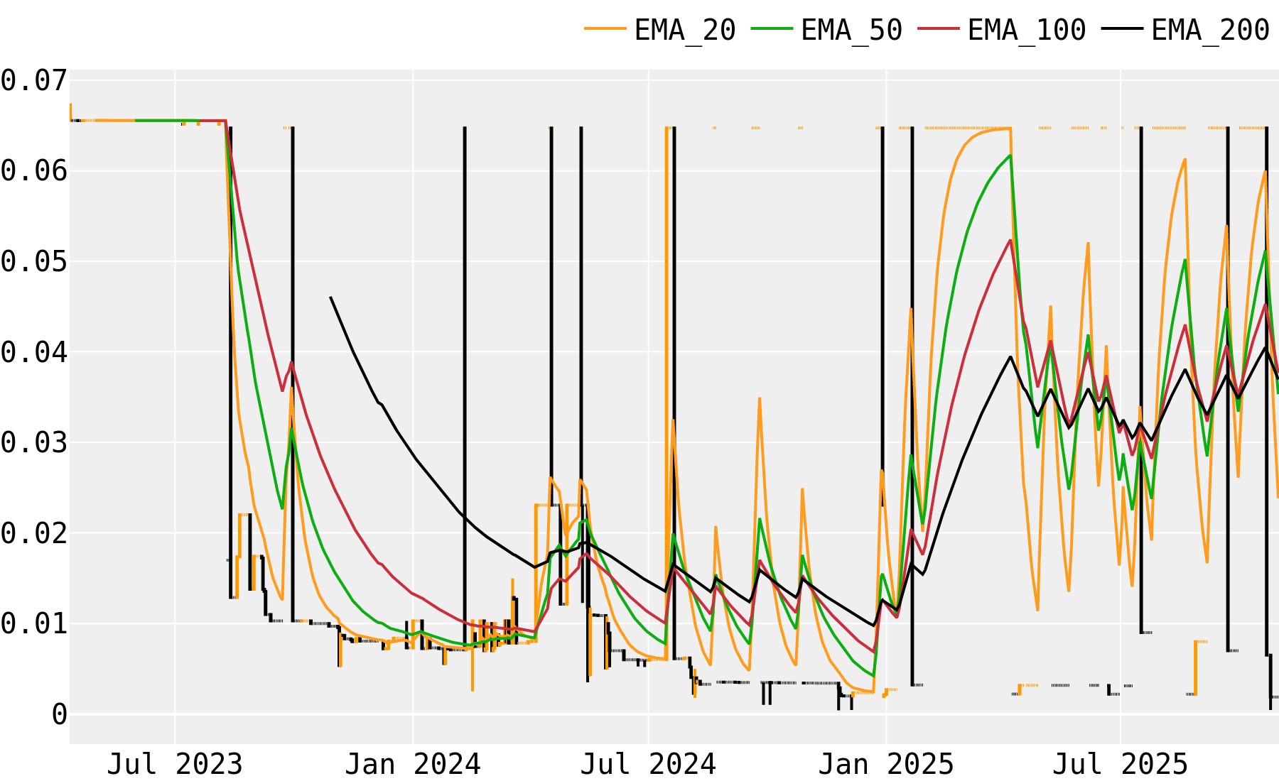 Roseon Finance ROSN Экспоненциальные скользящие средние