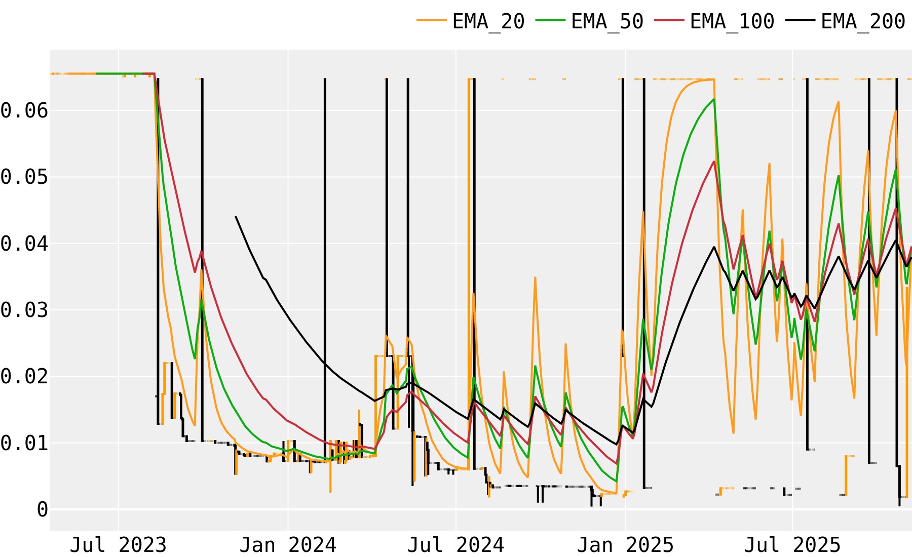 Roseon Finance ROSN Exponential moving averages