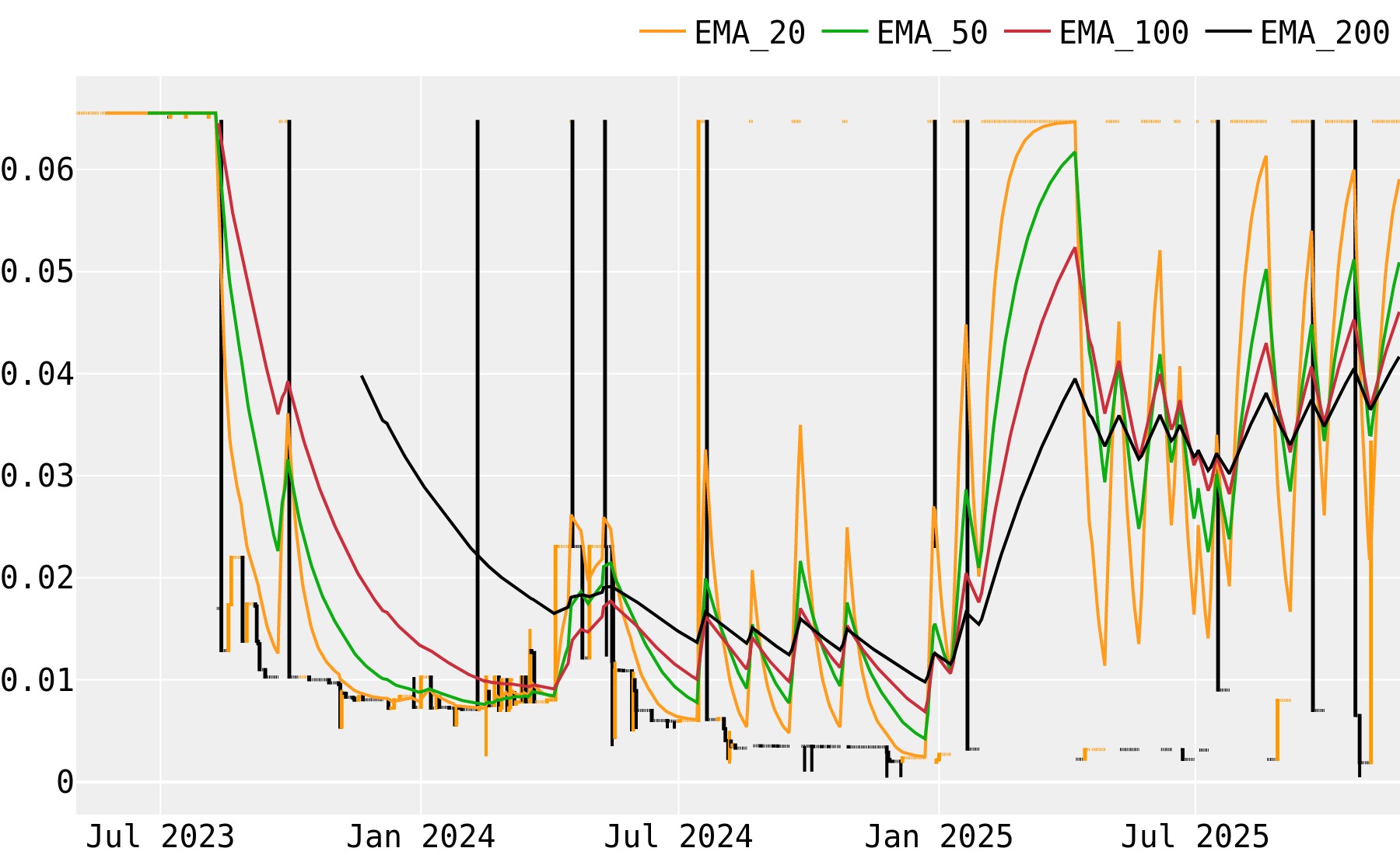 Roseon Finance ROSN Exponential moving averages