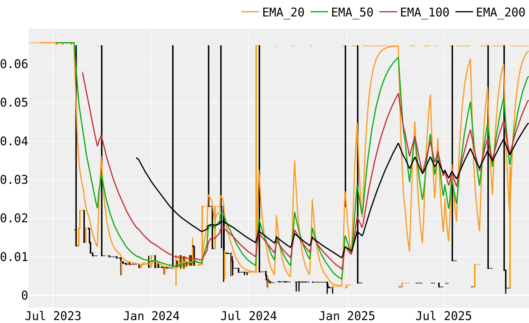 Roseon Finance ROSN Exponential moving averages