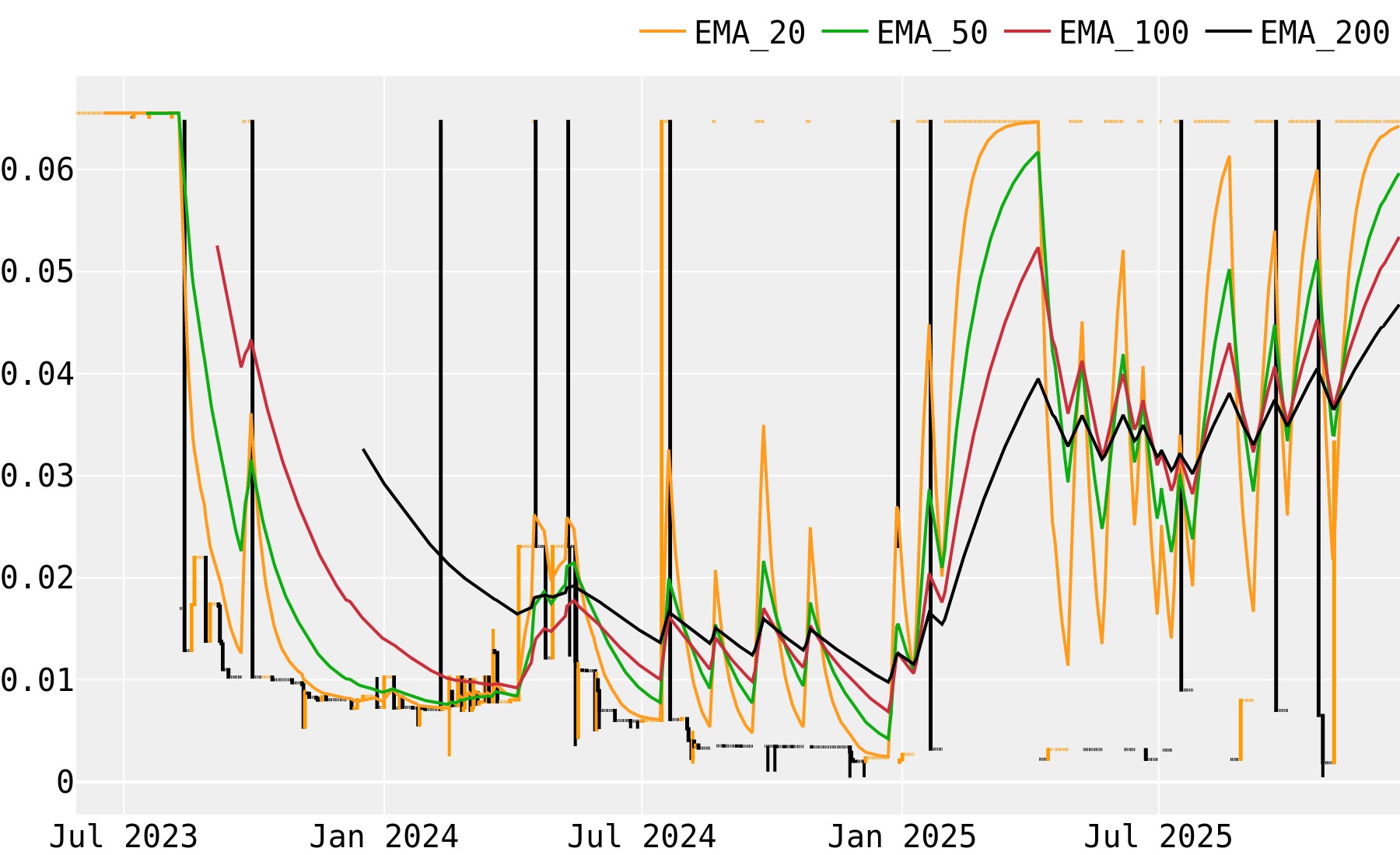 Roseon Finance ROSN Экспоненциальные скользящие средние