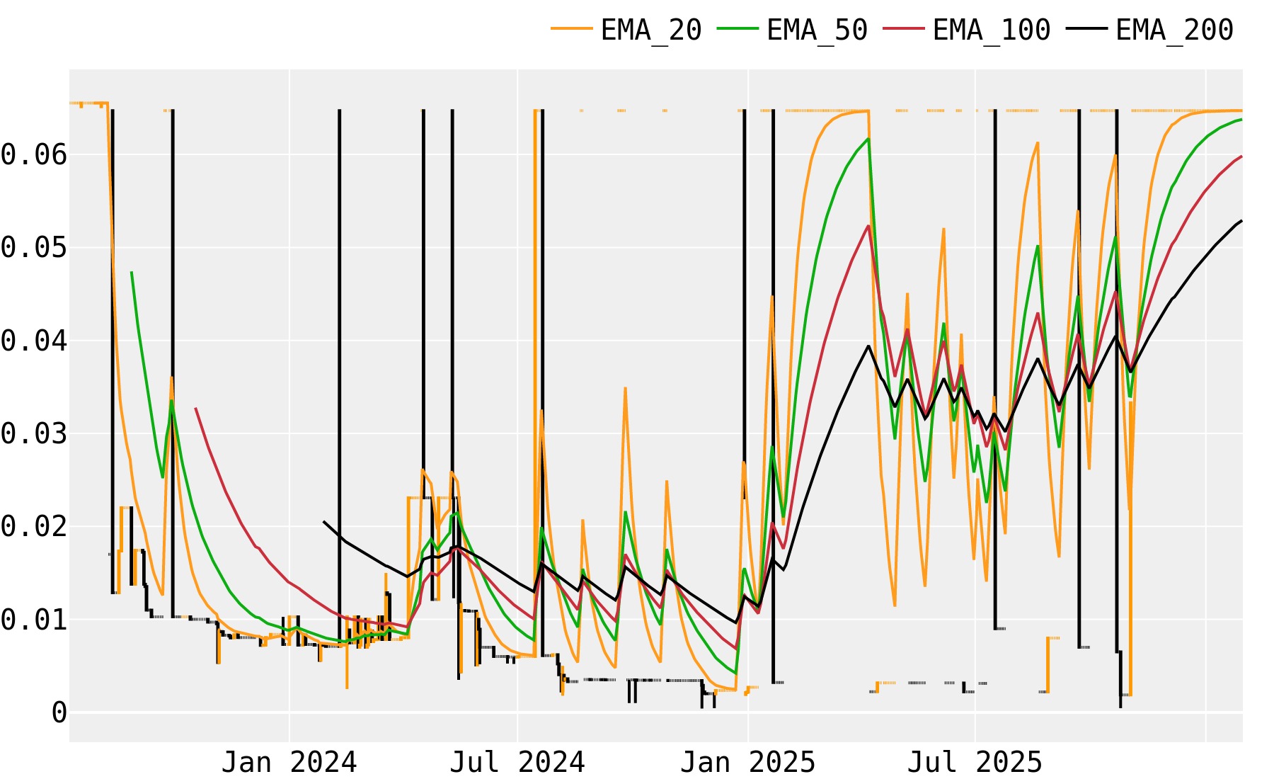 Roseon Finance ROSN Экспоненциальные скользящие средние